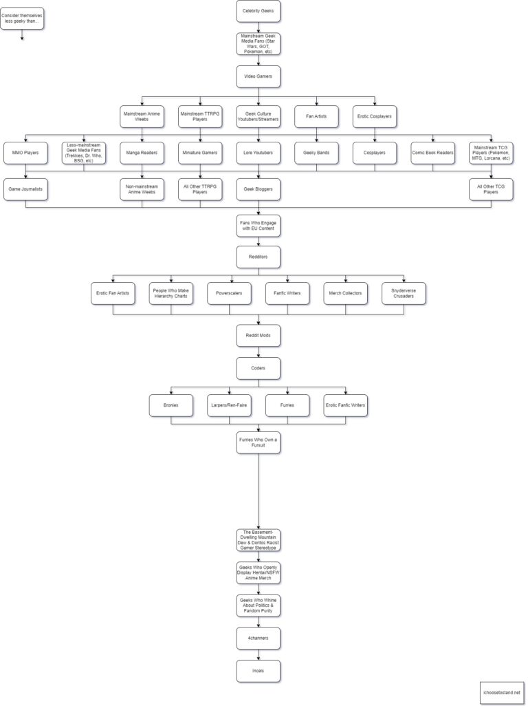 Geek Hierarchy – I Choose to Stand