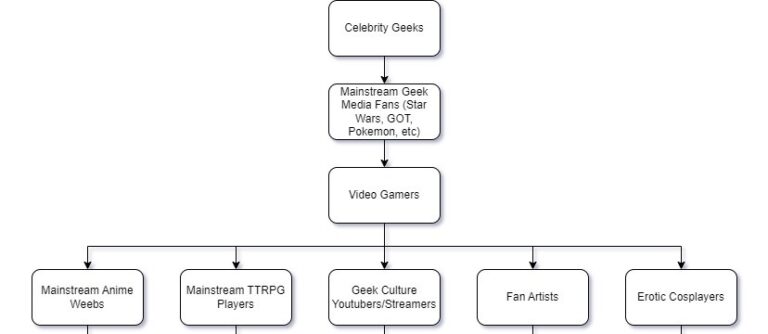 Geek Hierarchy – I Choose to Stand